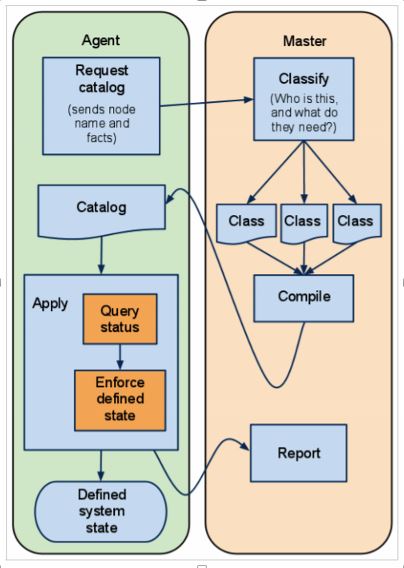 AIX for System Administrators: DEVOPS - PUPPET GENERAL
