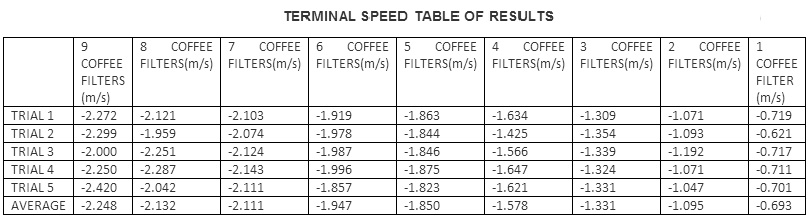 Juan Serrano's Physics Lab Journal: Drag Force on Coffee Filters