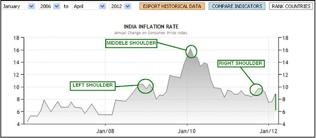 NIFTY ANALYSIS: INFLATION PROJECTION MARCH 2012......14 APRIL 2012