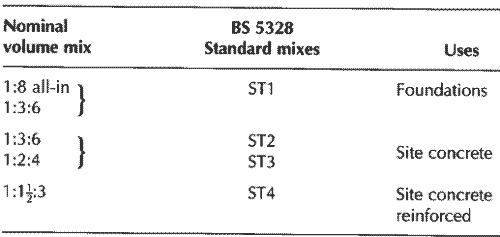 Concrete mixes. | Civil Construction Tips