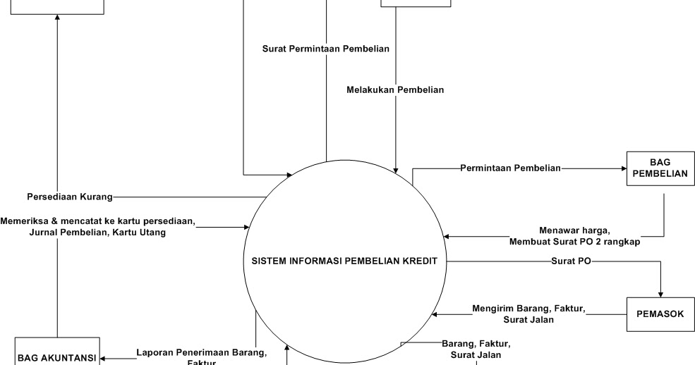 Sistem Informasi Akuntansi Pembelian Kredit: Sistem Informasi Akuntansi ...