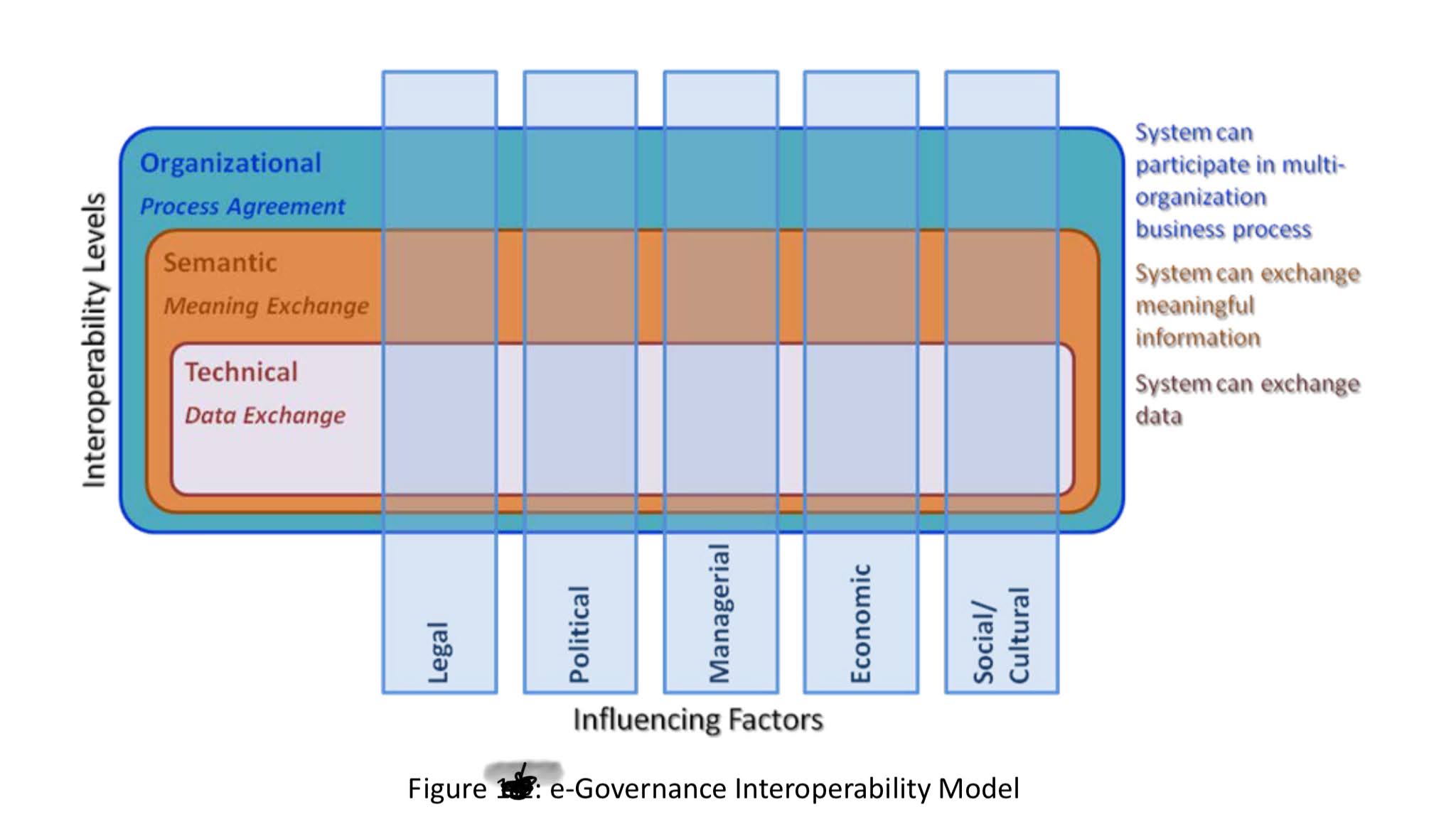 Explain Interoperability Framework with a proper diagram. What are the benefits of ...