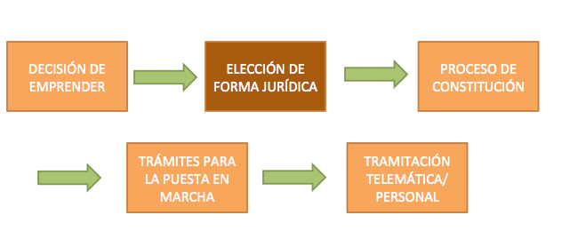 ¿Cuál es la mejor forma jurídica en la creación de una empresa? | A ...