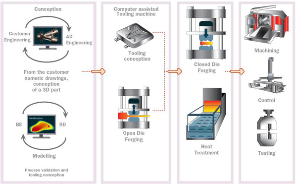Batum Teknik: Manufacturing : Dies