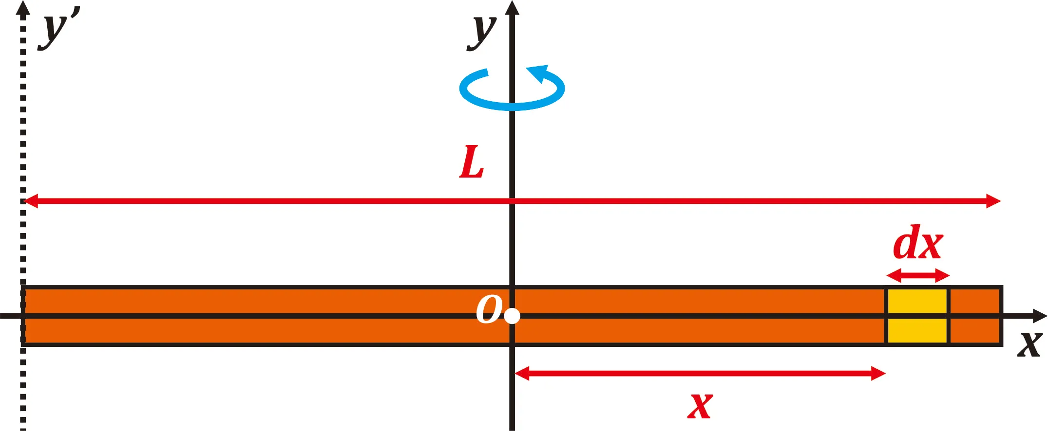 Penurunan rumus momen inersia berbagai benda (lengkap dengan penjelasannya)