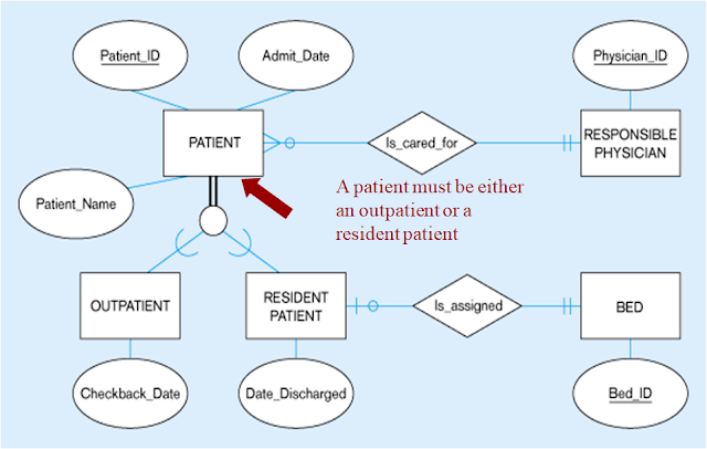 Entity Clustering In Eer Modeling ~ Tutorialtpoint Java Tutorial C Tutorial Dbms Tutorial