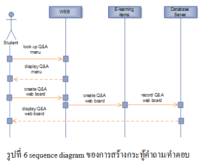 Online sequence diagram generator - verybond