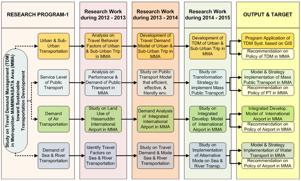 Transportation Research Group: Research