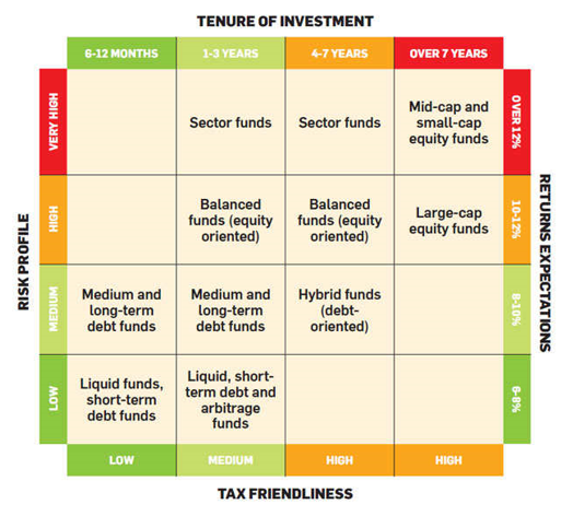 How to choose best mutual fund to invest?