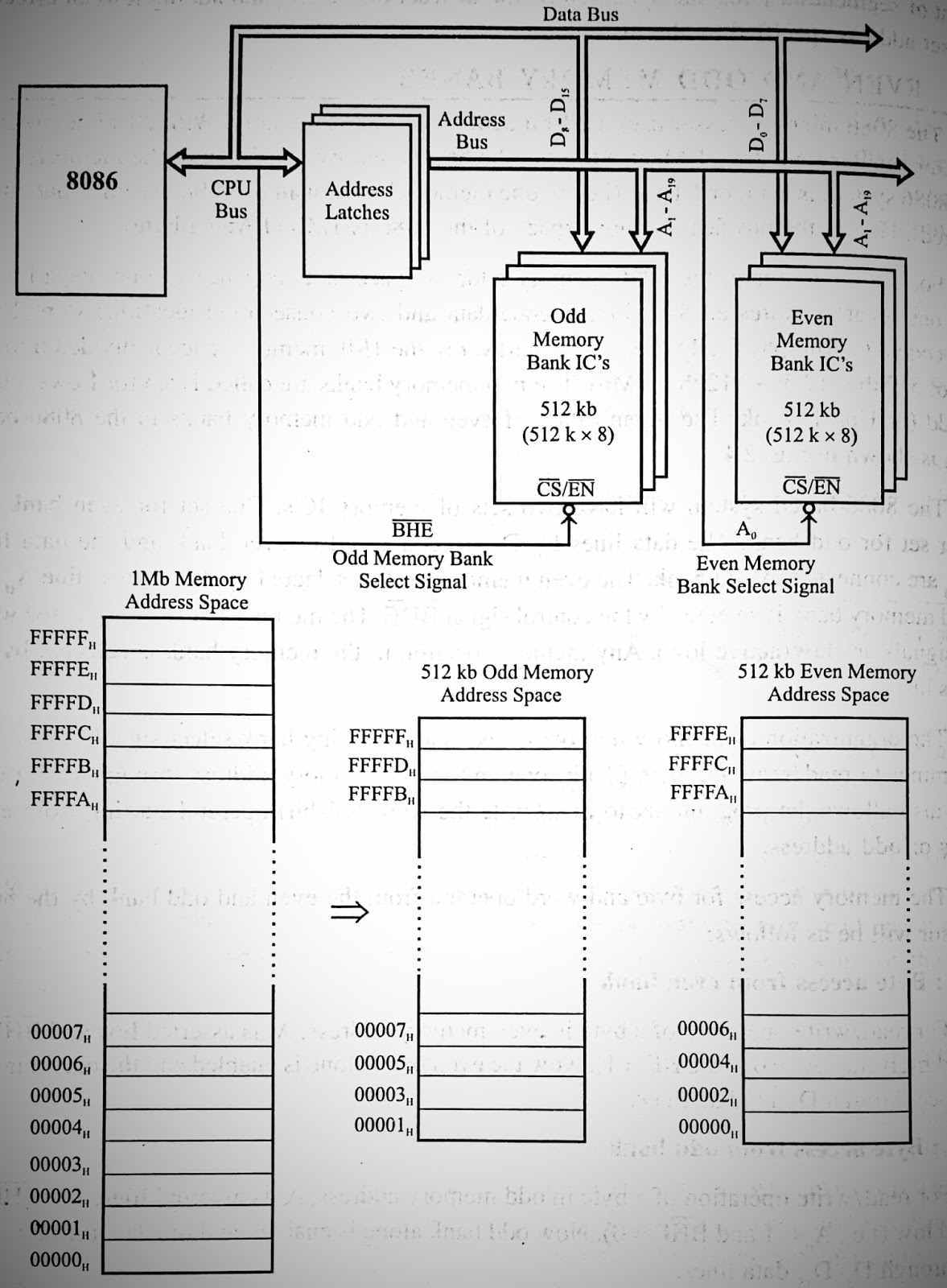 Even and Odd Memory Banks