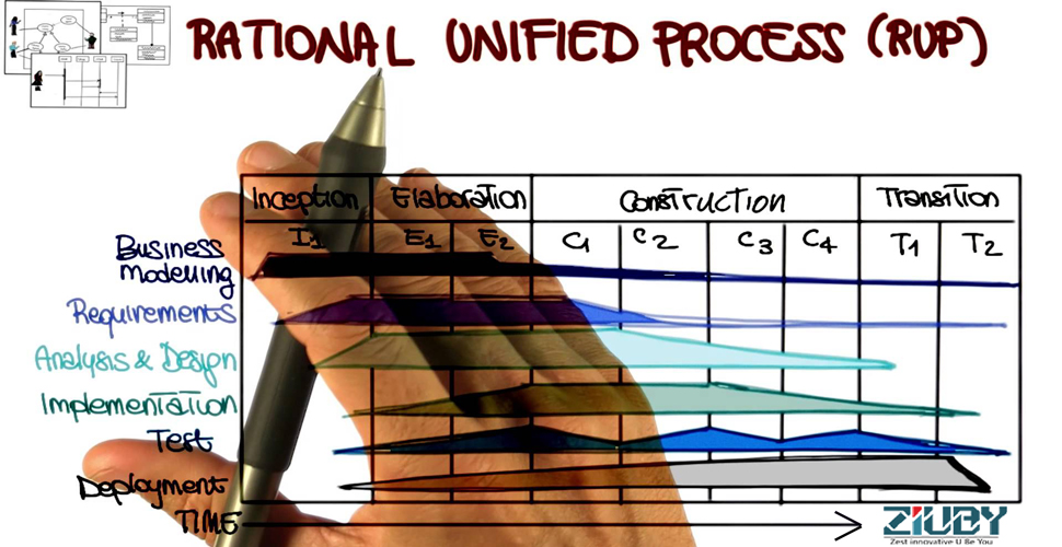 Web Designing & Development: Rational Unified Process
