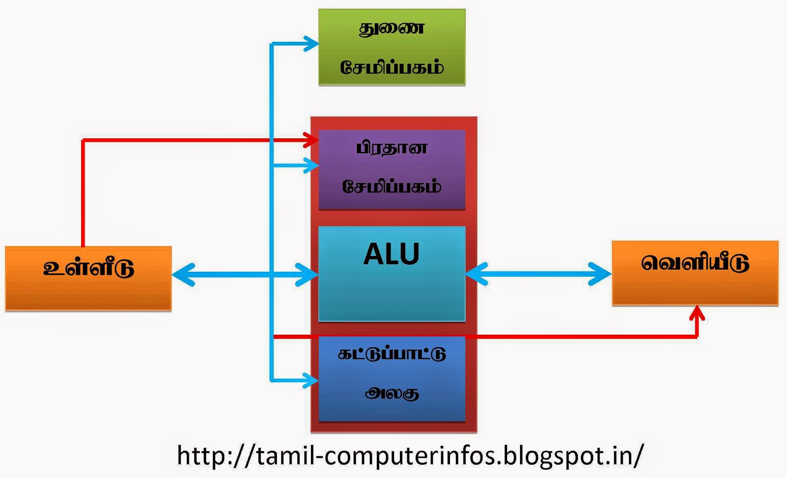 தமிழ் கணினி: கணினியின் கட்டமைப்பு