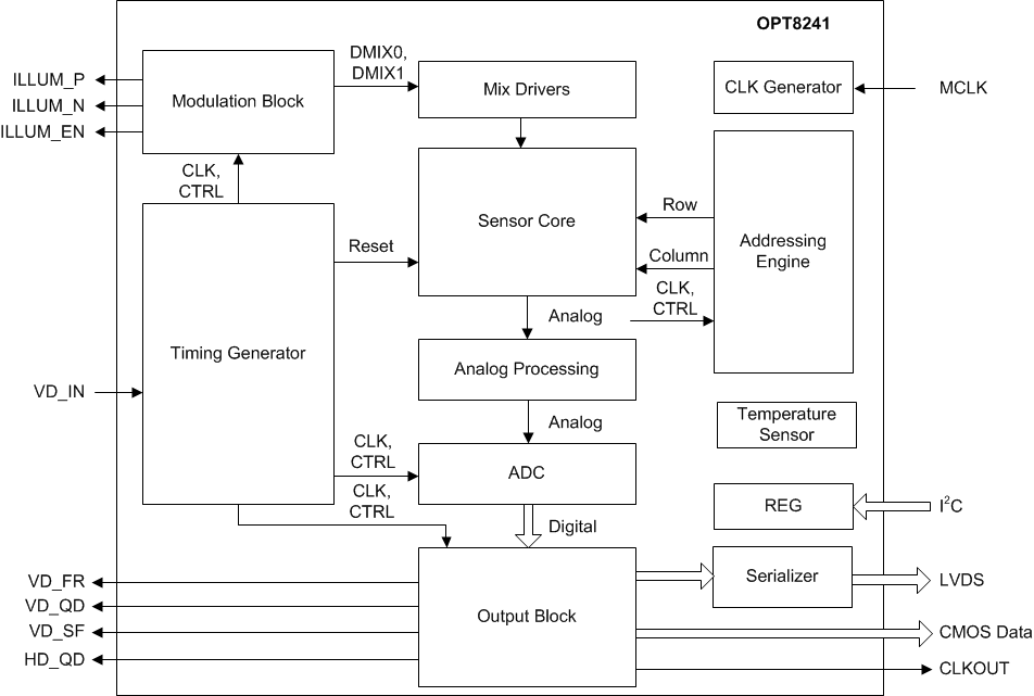 Image Sensors World: TI Publishes Softkinetic ToF Chips Datasheets