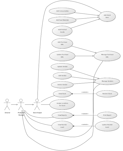 Journey of Software Engineering (Sachith_Rangana)