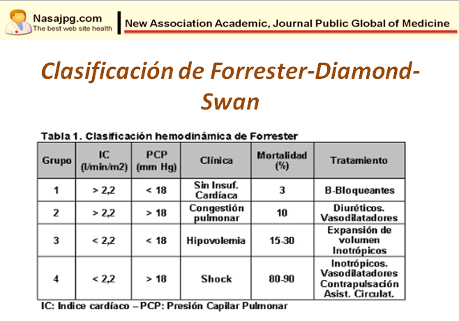 CLASIFICACION DE FORRESTER INSUFICIENCIA CARDIACA PDF