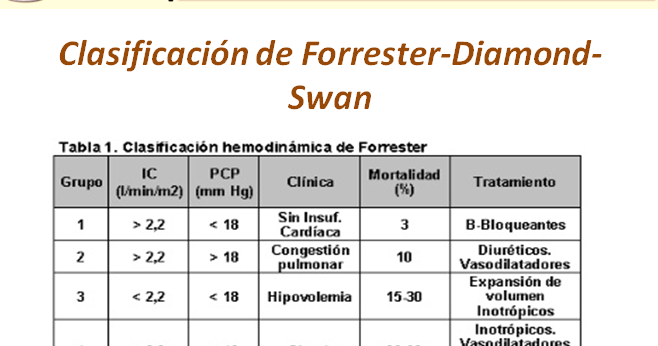 Clasificación de Forrester-Diamond-Swan en Falla cardiaca