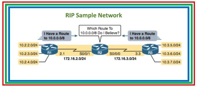 Quick summary points for RIP protocol for interview - The Network DNA