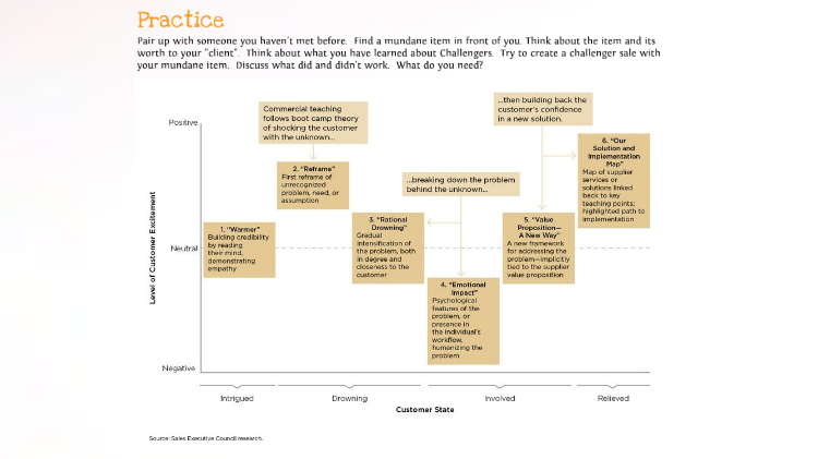 Management&Business: Challenger Sales Model