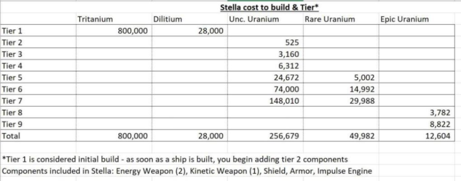 NCC1887 Educational Library: Rogue #6 - Stella Build/Upgrade Costs