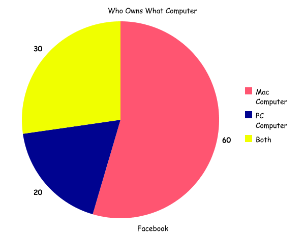 How Apple Changed the World.: How Many People Own a Mac over a PC