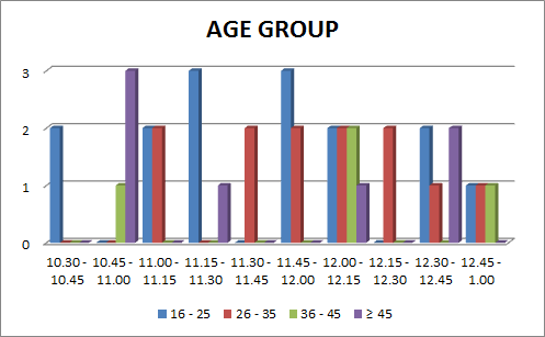 Starbucks: How the customer types affects the sales?