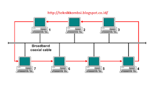 reading together: Token Bus IEEE 802.4