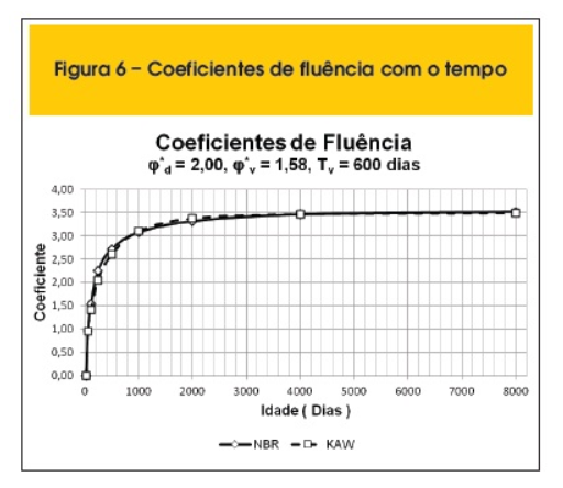 Clube do Concreto .: O que é Fluência do Concreto?