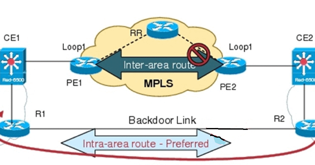 What is OSPF Sham Links? how to configure OSPF Sham Links? | MPLS