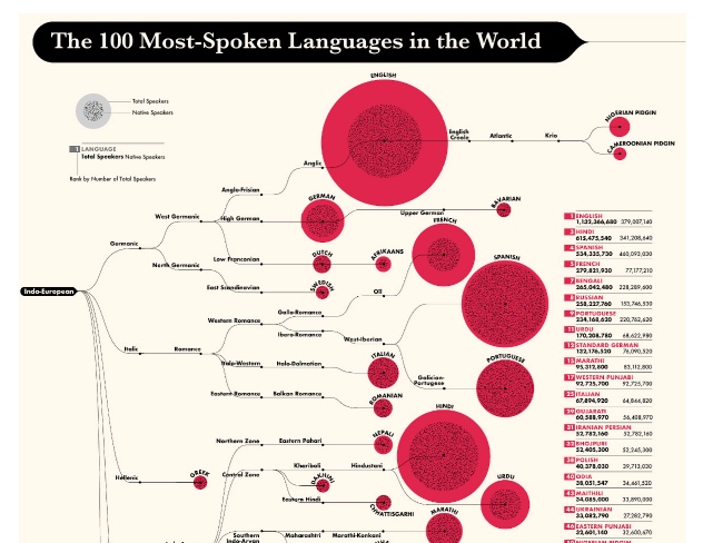 Infographics, Maps, Music and More: The World's Most Spoken Languages