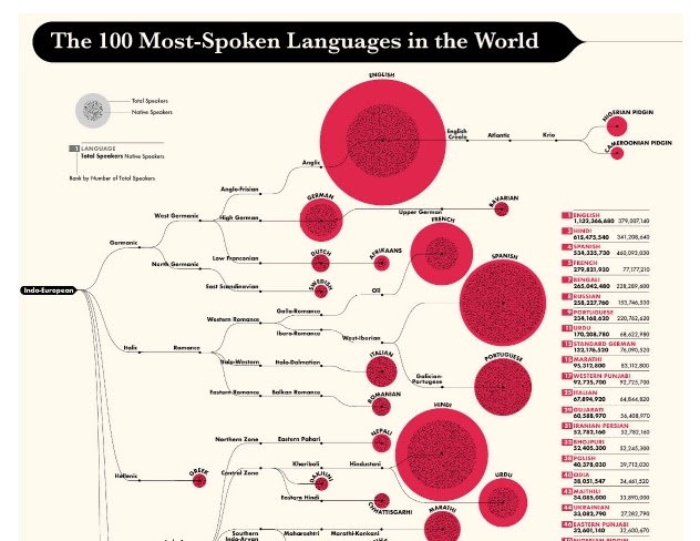 Infographics, Maps, Music and More: The World's Most Spoken Languages