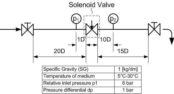 Calculate Flow Coefficient Kv of Solenoid Valve
