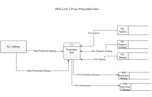 내 꿈은 부모님입니다: Sistem Informasi Gudang Pada Rumah Sakit
