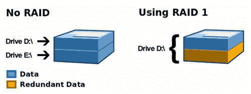 Mengenal Komponen Server: Tipe RAID & Tingkatannya ~ Elsinda Dwi Arum Sari