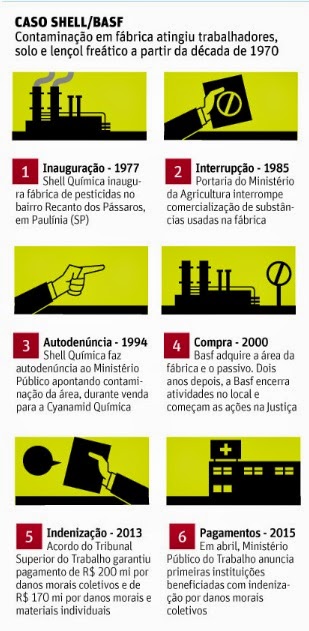 Blog do Professor Márcio: O Caso Shell/Basf de contaminação ambiental