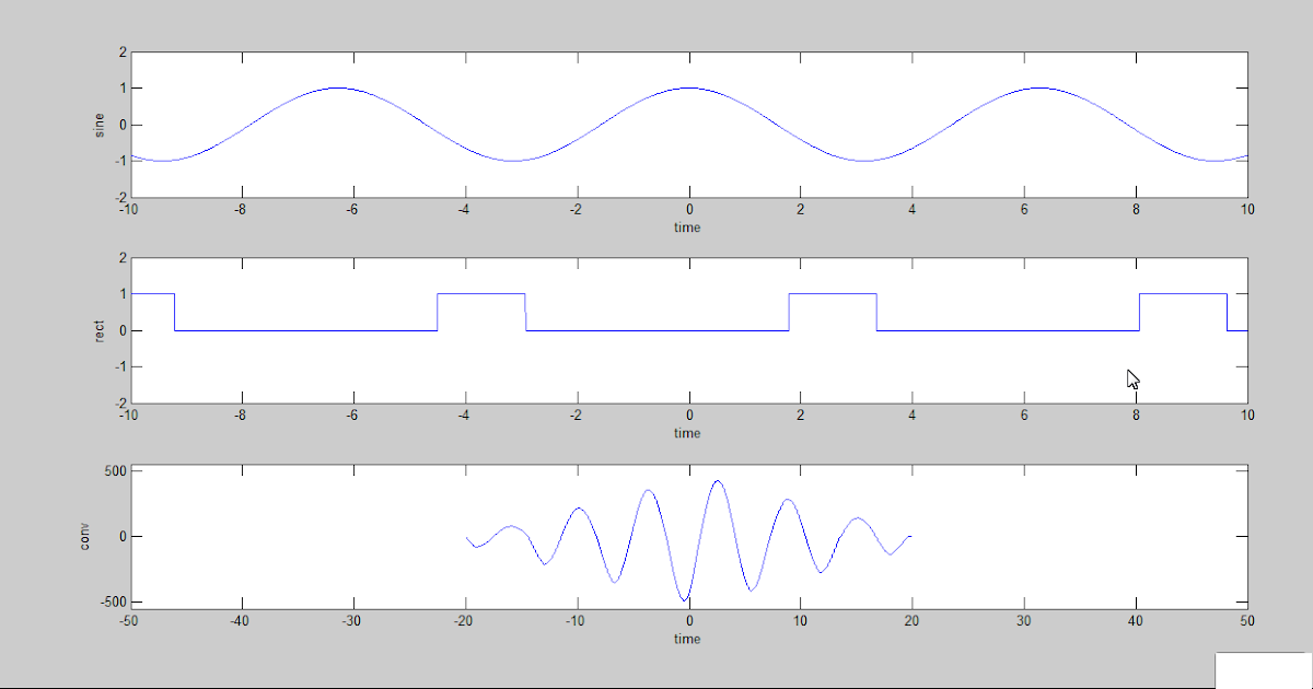 elektro2017: Convolution of sinusoidal and rectangular signal- Guassian ...