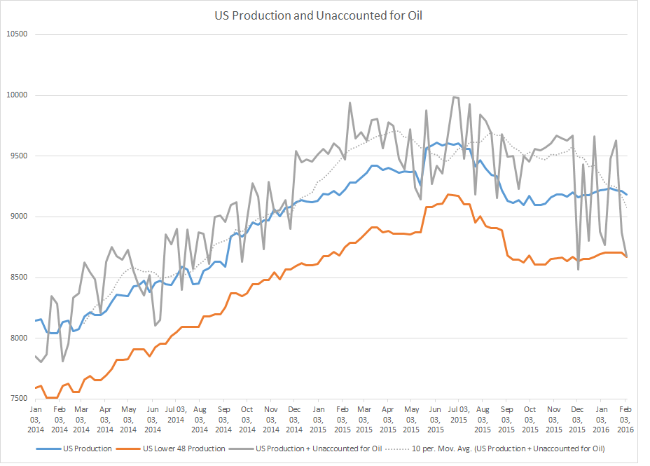 Griz's Trading Blog: EIA Overestimates US Production, Huge Production ...