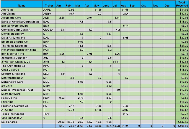 Matt's Investing Journey: Dividends Received in August 2019