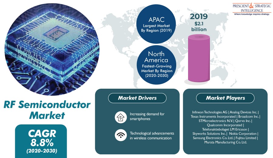 RF Semiconductor Market a $5.0-Billion Investment Opportunity by 2030