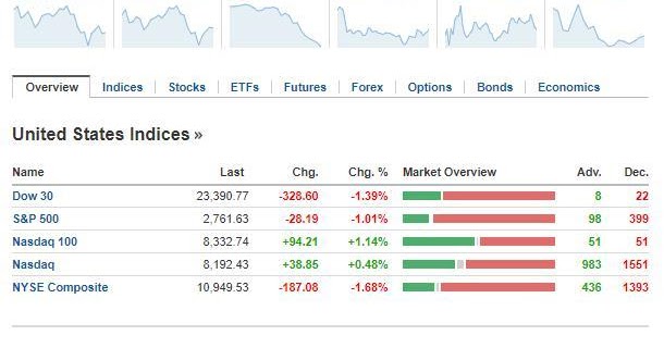 SG US Market Updates, Charts and Analysis: US Market update - Monday ...