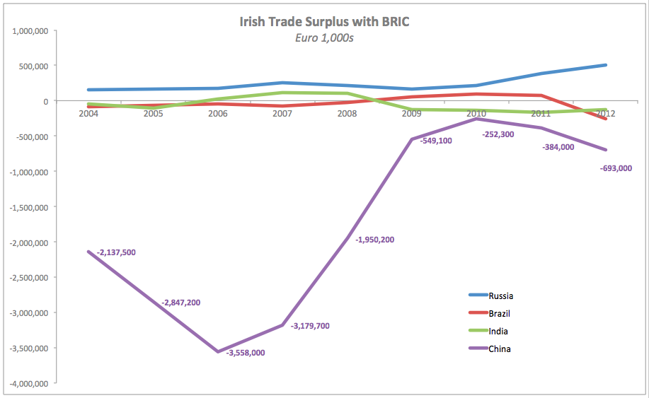 True Economics: 5/3/2013: Irish trade with BRICs: 2004-2012