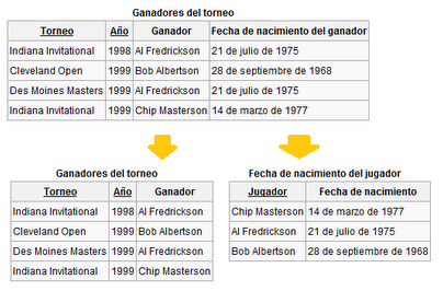 Base de Datos UPC: Tercera Forma Normal (3FN). Fallas que presenta la 3FN