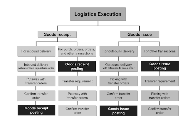 SAP拾贝: Logistics Execution