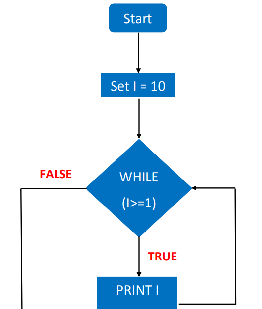 Write a Program to Print Reverse Counting From 10 to 1 Using While Loop ...