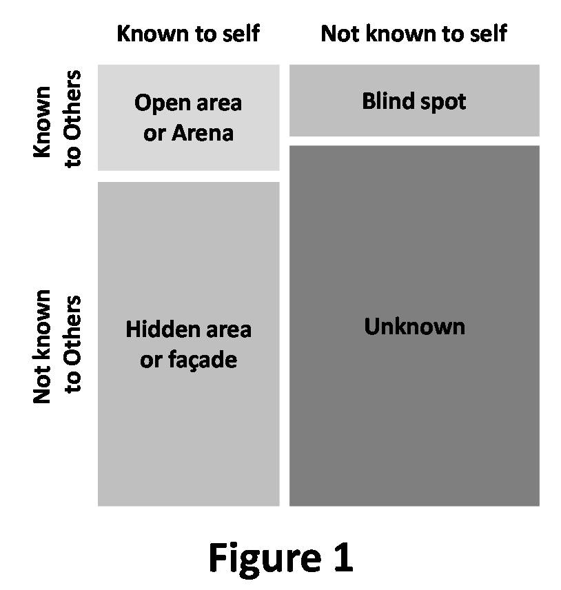 Joseph Luft & Harrington Ingham, The Johari Window