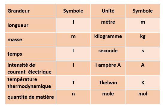 cours et exercice rdm résistance des matériaux | génie civil