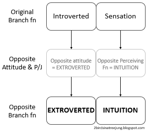 Two Birds in a Tree: MBTI: How to type