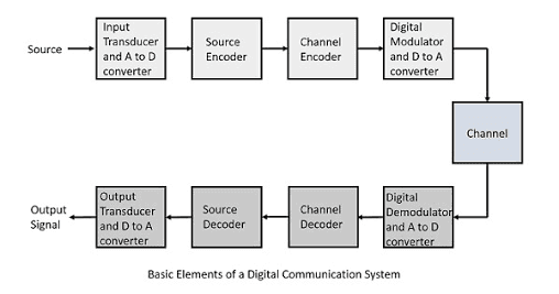 Digital Communications System