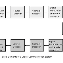 Digital communications system
