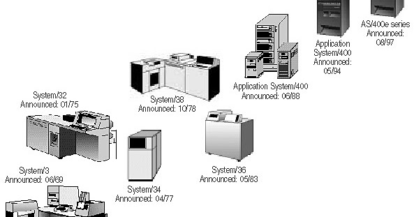 The History of the "System i" (eServer iSeries or AS/400) ~ Gerencia y ...