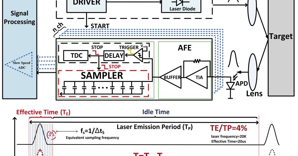 Image Sensors World: Lidar Sampling ROIC